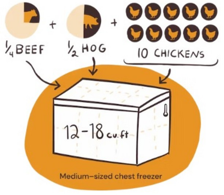 Bulk Beef & Pork | Half Cow, Half Hog, Whole Cow, Whole Hog – May Hill Farm
